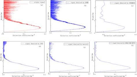 A Novel Lidar Signal Denoising Method Based On Variational Mode Decomposition Optimized Using