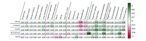 Correlation Matrix Obtained By Pearson Coefficients Between Every