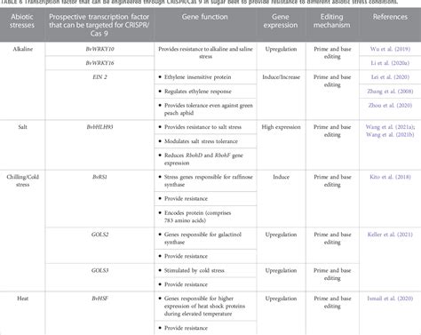 Table 6 From Advancements And Prospects Of Crisprcas9 Technologies For
