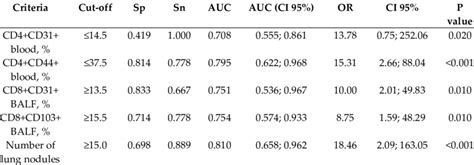 Cut Off Values Sensitivity Specificity And Odds Ratio For Predictors