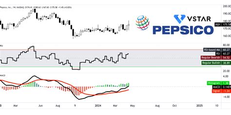 Pepsico Pep Stock Forecast 2024 Q1 Performance And Outlook