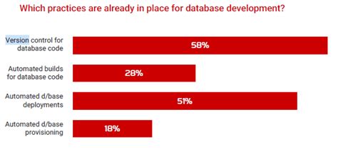 The Healthcare Sector Sees Continued Growth And Adoption Of Database DevOps