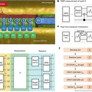 Device Initialization Measurement And Calibration A A False Coloured