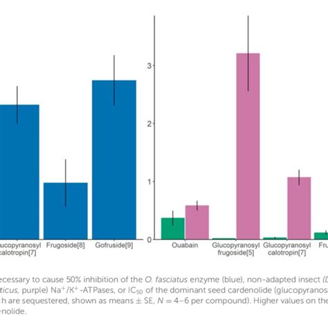 Figure Concentration Of Cardenolides In A Curassavica Seeds Black