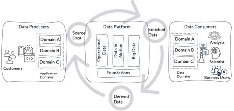 Dataplatform Dataandanalytics Datamesh Transformpartner… Transform Partner