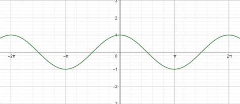 Sketch The Graph For Y Sec 1 Sec X