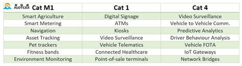 LTE CAT 1 Vs CAT M1 What Is The Difference Alotcer