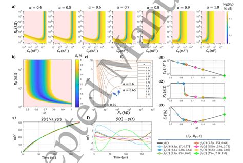 A 3d Topography Maps Of The Cost Function Value Et As A Function Of