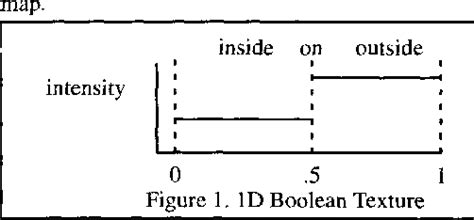 Figure 1 From Geometric Clipping Using Boolean Textures Semantic Scholar