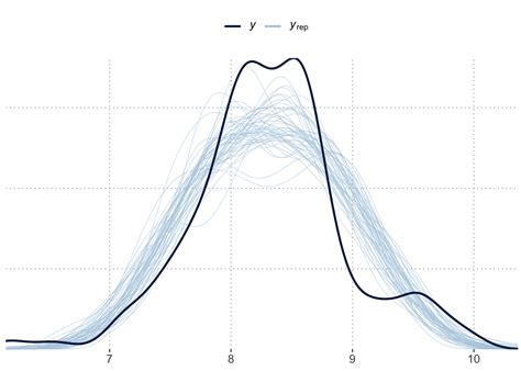 Bayesian Regression Theory And Practice Model Criticism Predictive Checks And Bayesian P Values