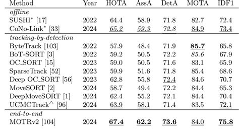 Table 7 From Deep Learning Based Multi Object Tracking A Comprehensive