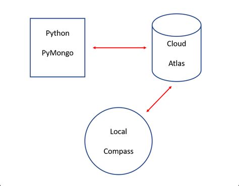 Setup MongoDB Server With Python Gehua Zhang S Blog