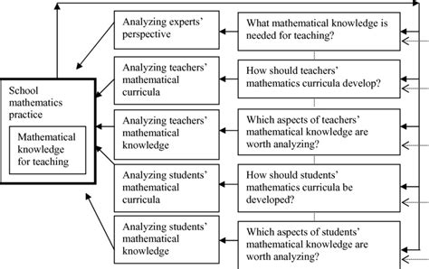 5 Framework For Investigating Mathematical Knowledge For Teaching Download Scientific Diagram