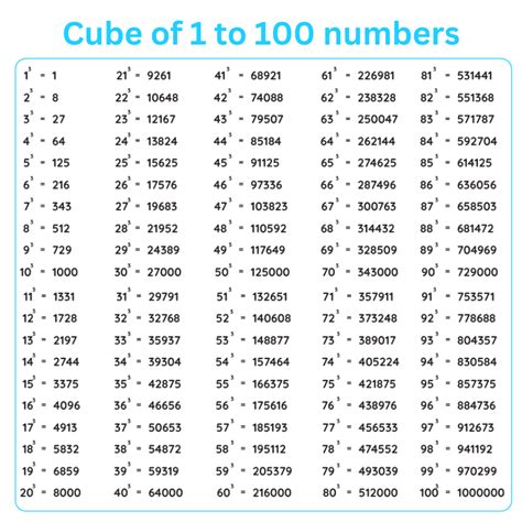 Square And Cube Chart Artofit