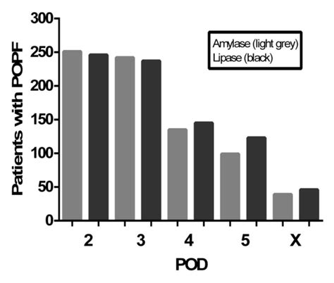 Significance Of Elevated Amylase And Lipase