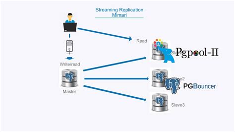 Streaming Replication Ppt