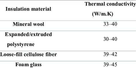 Thermal Conductivity Values Of Some Commonly Used Insulation Materials