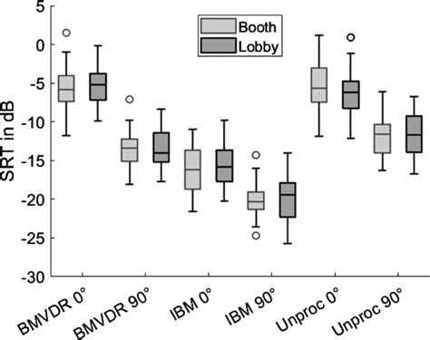 Boxplots Of Measured Srts For Each Condition Download Scientific Diagram