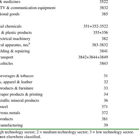 Sectoral Classification Sector Isic Revision 2 Technology Class A Download Table