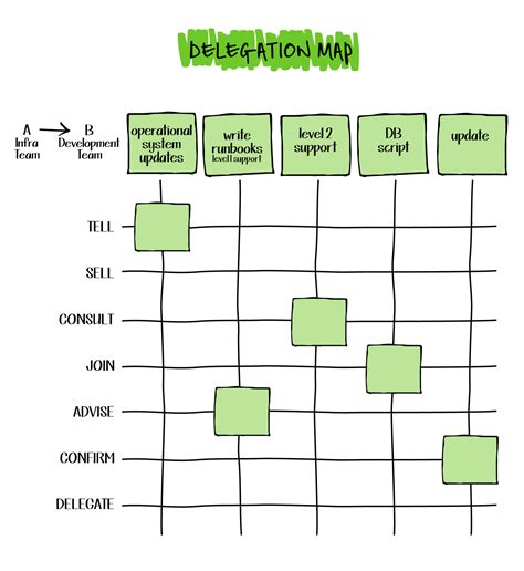 delegation map funretrospectives