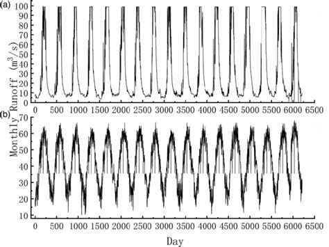 Evolution Trend Of Average Daily Runoff Of A Manasi River And B Download Scientific