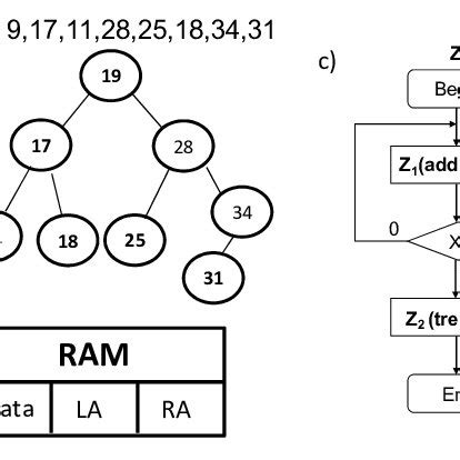 Binary Tree For Data Sort A Memory Contents B Top Level Sorting Download Scientific