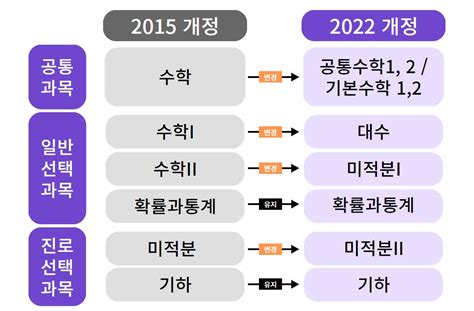 수학 2022 개정 교육과정 과목 가이드