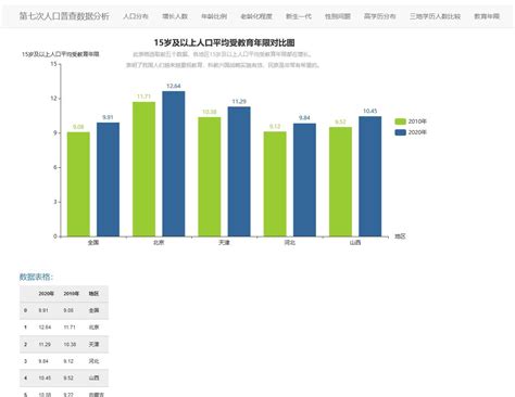 基于python第七次人口普查数据分析可视化 索炜达 猿创