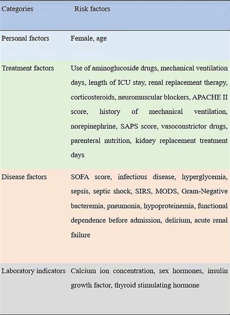 The Related Risk Factors With Icu Aw Icu Aw Intensive Care Unit