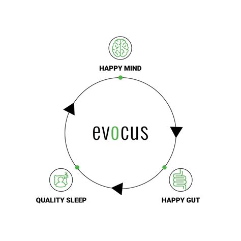 Evocus On Linkedin Worldmentalhealthday Evocus Guthealth