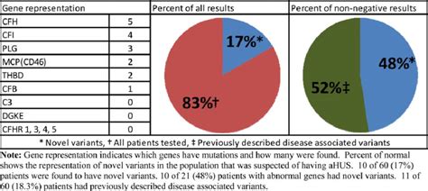Characterization Novel Variants Detected When Sequencing Complement And Download Scientific