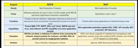 Sachin Tiwari On Linkedin Networksecurity Cybersecurity Infosec Dataprotection Firewall…