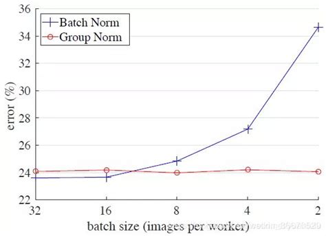 深度学习中的组归一化（groupnorm） 腾讯云开发者社区 腾讯云