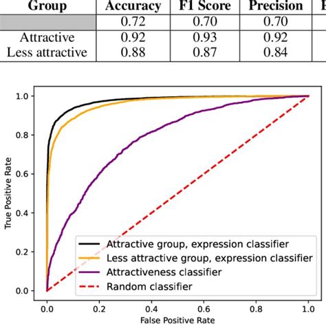 Roc Curves For The Expression Classifier As Well As The Attractiveness Download Scientific