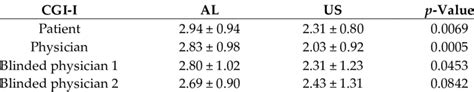 Averages Of Cgi Scale Scores By Patient Physician And Experts 1 And 2 Download Scientific