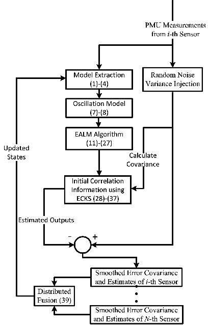 Framework Of The Proposed Oscillation Detection Scheme Download Scientific Diagram