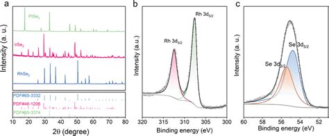 A Xrd Patterns Of Rhse2 Irse2 And Ptse2 B High‐resolution Rh 3d