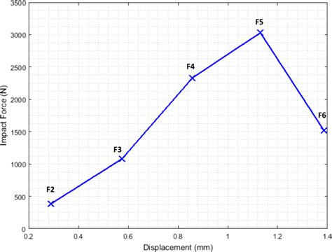 Force Displacement Plot For Specimen Six Data Points Correspond To Download Scientific Diagram