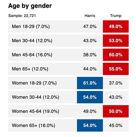 Youth Voting In The 2024 Election Data On Young Voters