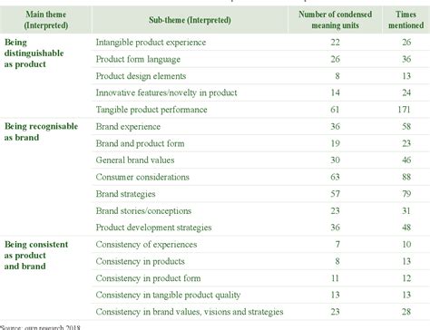 Table 1 From A Multi Dimensional Framework For The Development Of