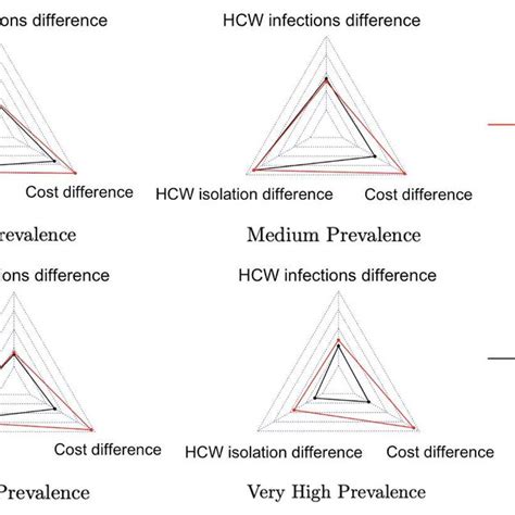 Star Plot For Parameter Set 9 The One With The Highest Percentage Of Download Scientific
