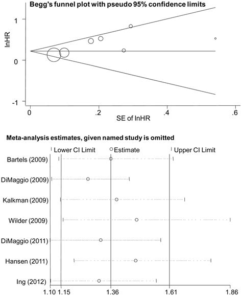 Publication Bias And Influence Analysis Of Meta Analysis A Funnel