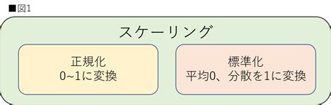 正規化・標準化を徹底解説 （python 前処理 サンプルコード付き）