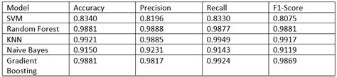 Enhancing Antenna Classification With Fuzzy Clustering And Machine Learning