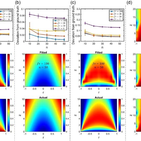 Effects Of Sampling Frequency And The Number Of Tracers On The Accuracy