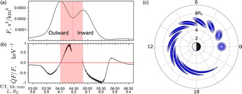 A The Electron Distribution Function Against Ut And L The Area Of