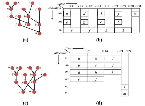 A Adjusted Levels Of The Bioassay Graph Of Fig 7a Using Priority Rule Download Scientific