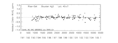 Residual From Mlr Model Fit To Haloe Time Series Data Of Fig 1