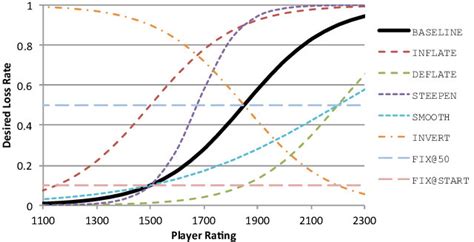 Transforming Game Difficulty Curves Usingfunction Composition