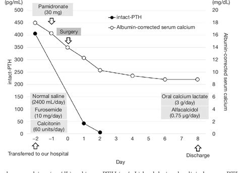 Figure 1 From Hypercalcemic Crisis Caused By Primary
